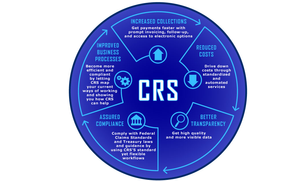 Centralized Receivables Service